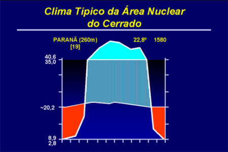 Clima do cerrado - temperatura, precipitação, ventos e radiação solar