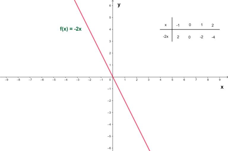 Função linear - O que é, gráfico, coeficiente, crescente e decrescente